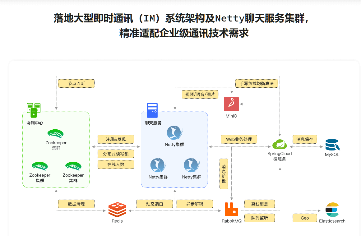 SpringCloud+Netty集群实战千万级IM系统「14章完结」🔥🔥🔥-Code Master